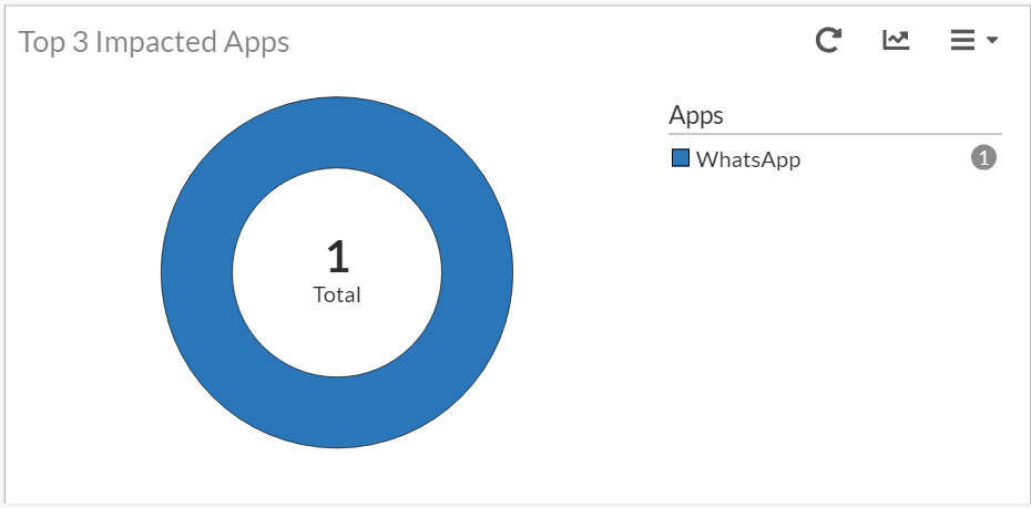 Top 3 Impacted Apps | FortiAIOps 2.0.1 | Fortinet Document Library