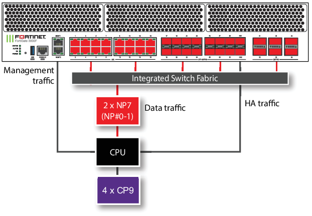 FortiGate 3000F and 3001F fast path architecture | FortiGate / FortiOS ...