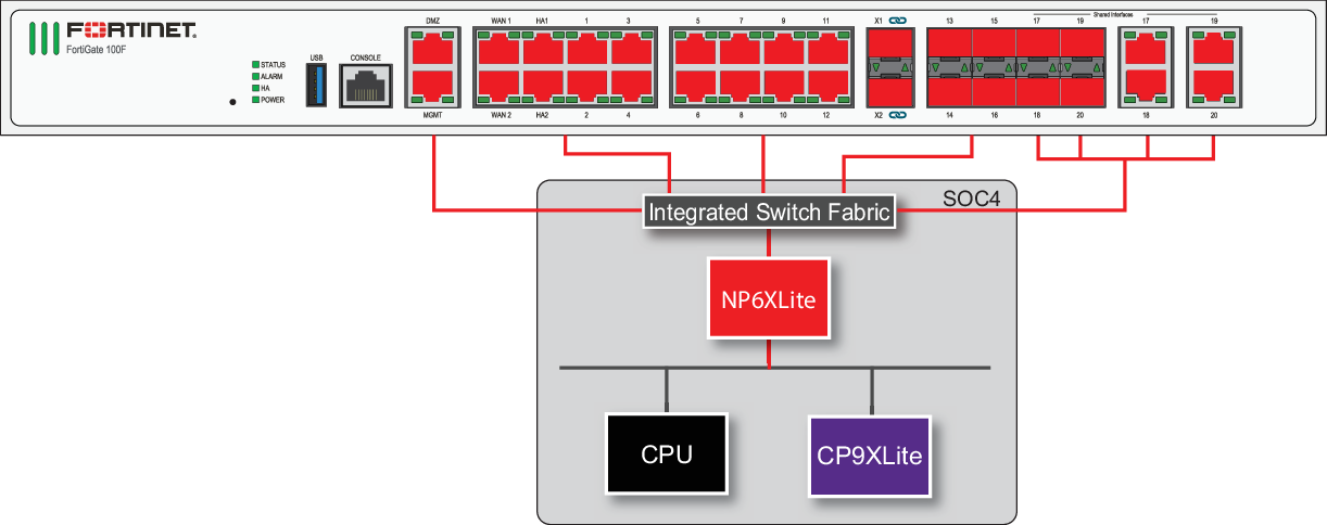 FortiGate 100F and 101F fast path architecture | FortiGate / FortiOS 7. ...