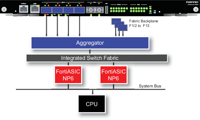 FortiController-5902D fast path architecture | FortiGate / FortiOS 7.4. ...