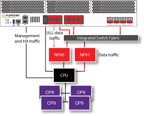 FortiGate 3200F and 3201F fast path architecture | FortiGate / FortiOS ...