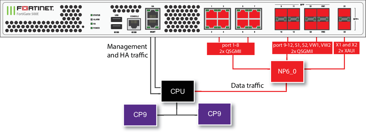 FortiGate 500E and 501E fast path architecture | FortiGate / FortiOS 7. ...