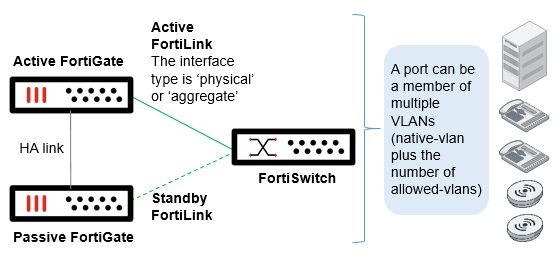 HA-mode FortiGate units managing a single FortiSwitch unit ...