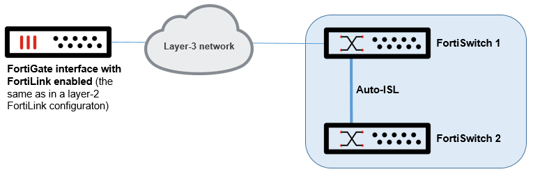 FortiLink mode over a layer-3 network | FortiSwitch 7.4.0