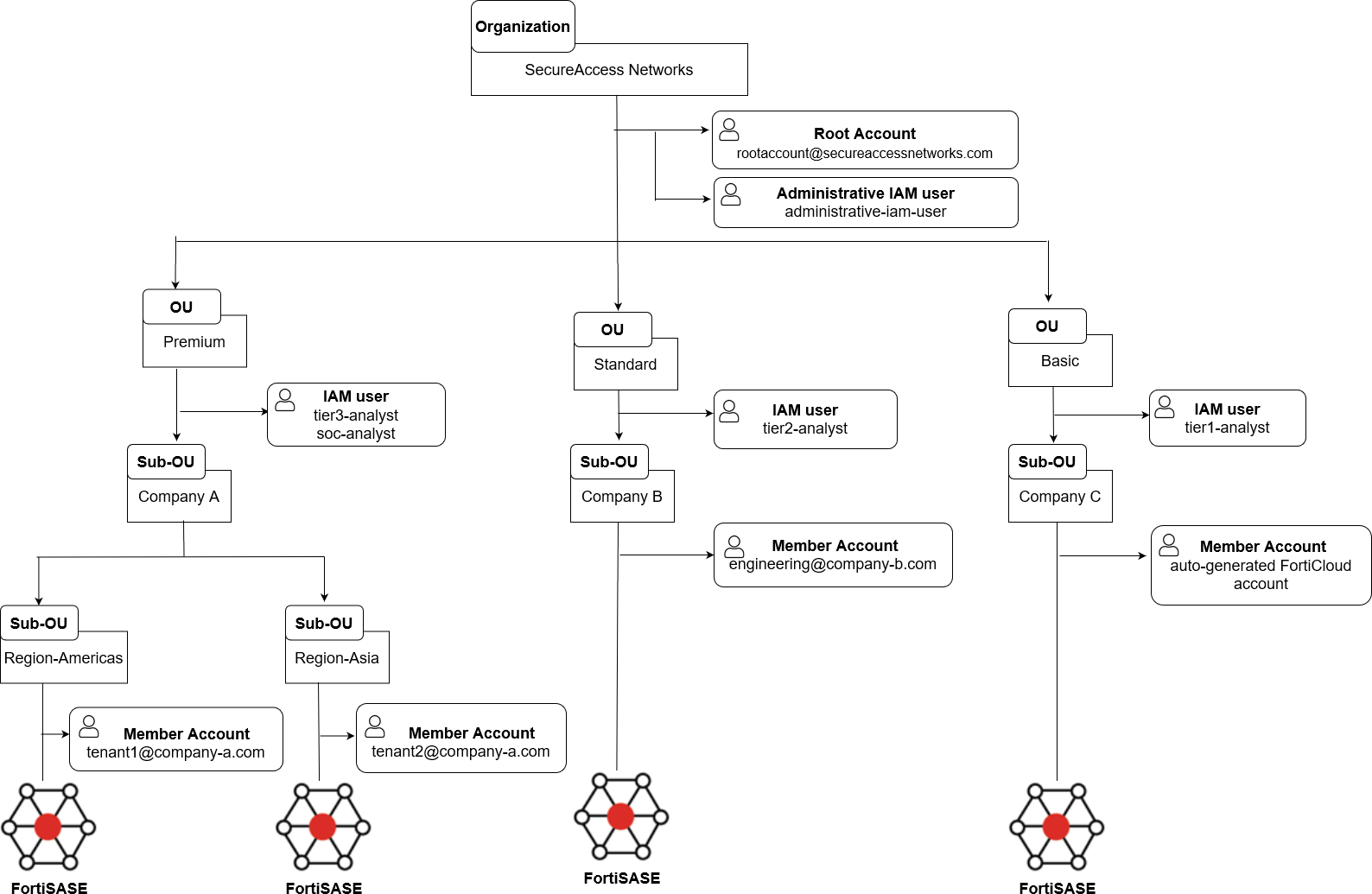 Deployment example | FortiSASE | Fortinet Document Library