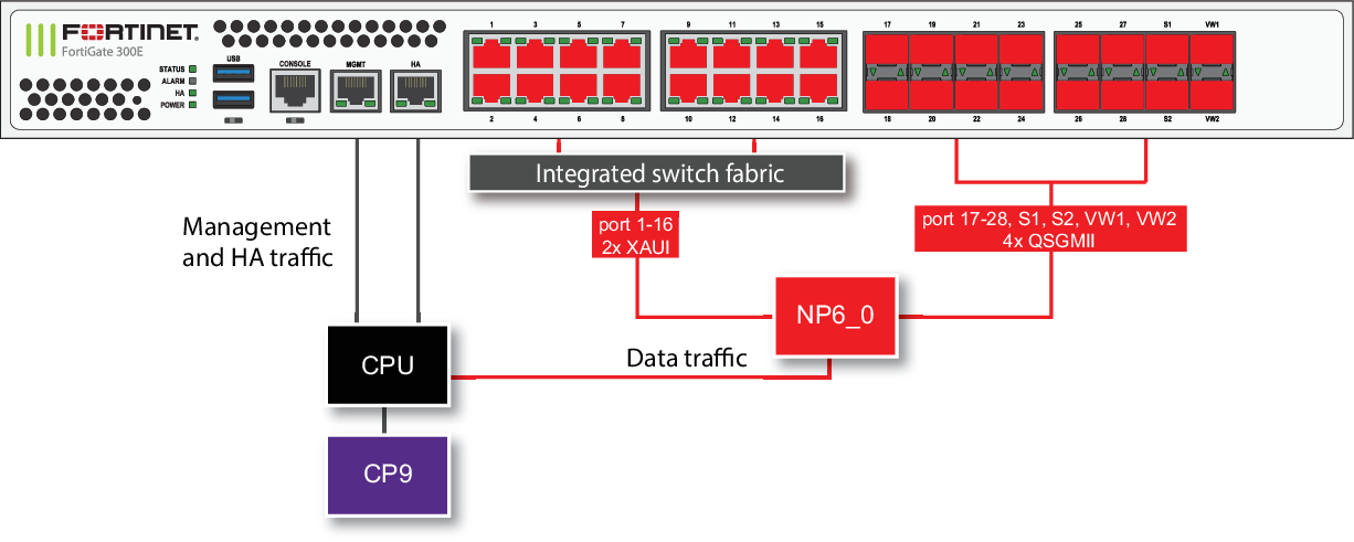 FortiGate 300E and 301E fast path architecture | FortiGate / FortiOS 7. ...