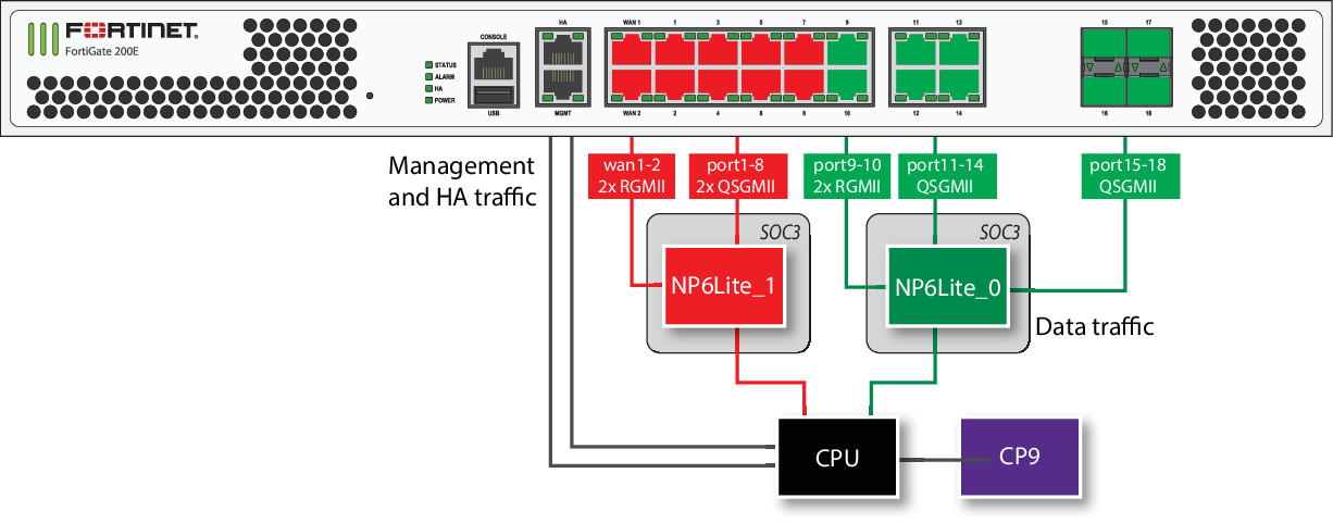 FortiGate 200E and 201E fast path architecture | FortiGate / FortiOS 7. ...
