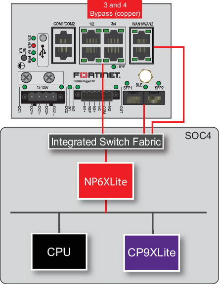 FortiGate Rugged 70F fast path architecture | FortiGate / FortiOS 7.6.2 ...