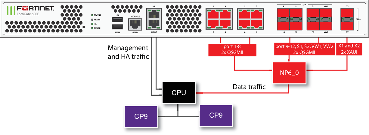 FortiGate 600E and 601E fast path architecture | FortiGate / FortiOS 7. ...