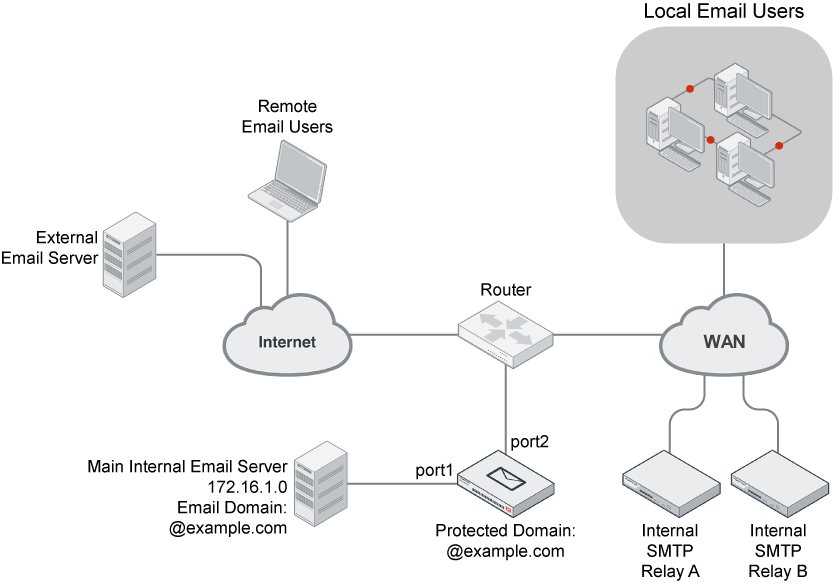 Transparent mode deployment | FortiMail 7.0.7 | Fortinet Document Library