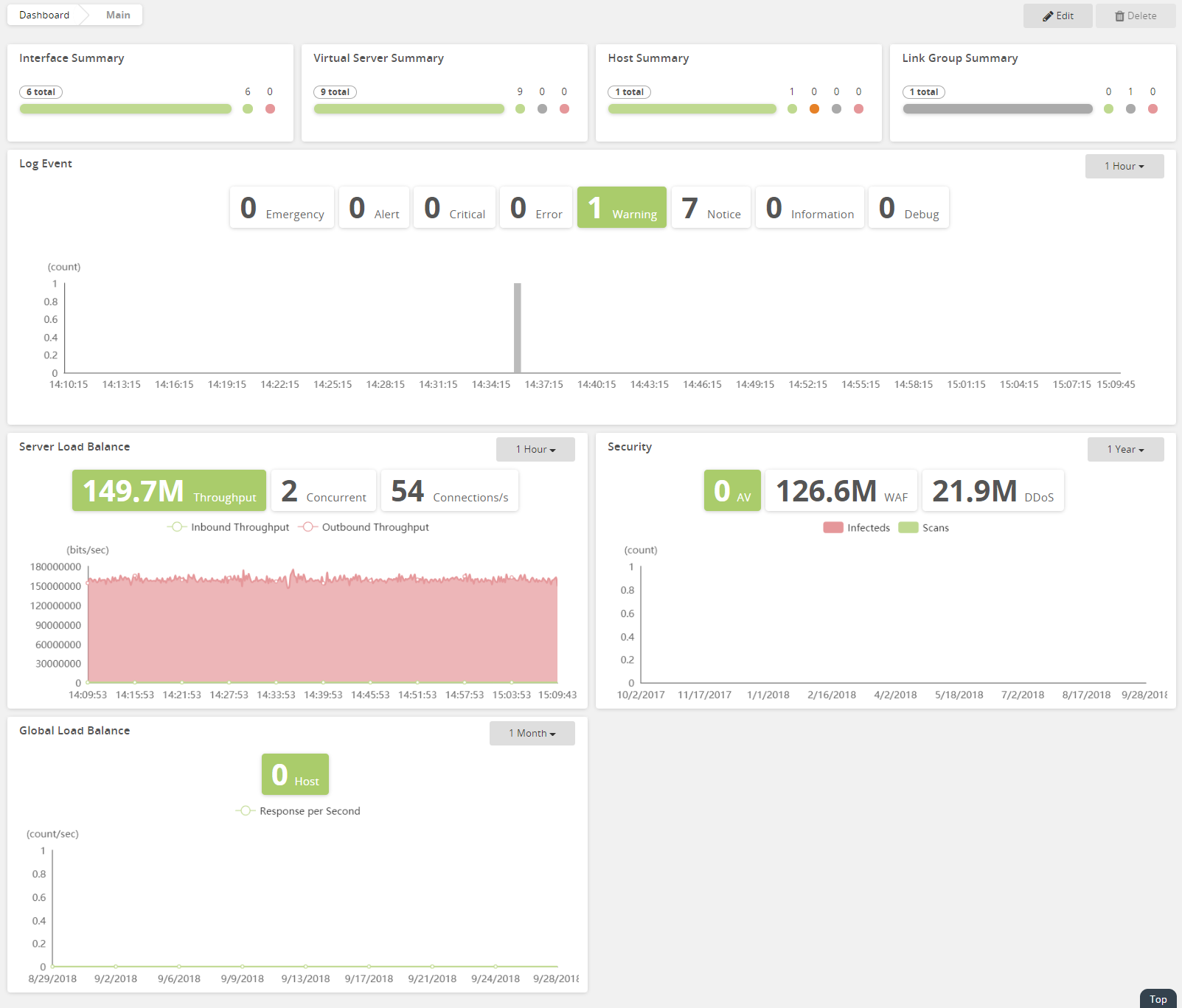 Chapter 21: System Dashboard | FortiADC 7.1.2 | Fortinet Document Library