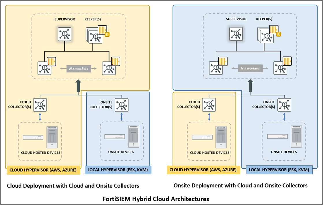 Cloud and Hybrid Cloud Deployments | FortiSIEM 7.3.0 | Fortinet Document Library