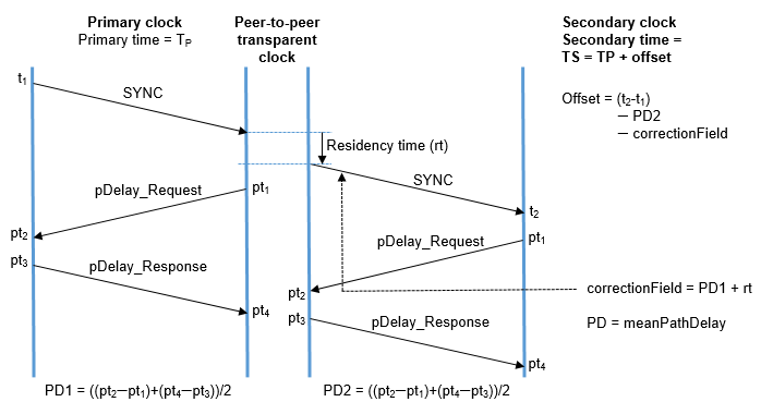 Precision Time Protocol | FortiSwitch 7.6.0 | Fortinet Document Library