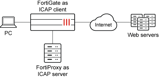Selective forwarding to ICAP server 7.6.1 | FortiGate / FortiOS 7.6.0 ...