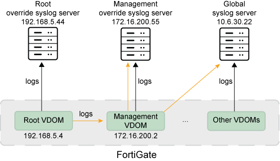 Non-management VDOMs send logs to both global and vdom-override syslog ...