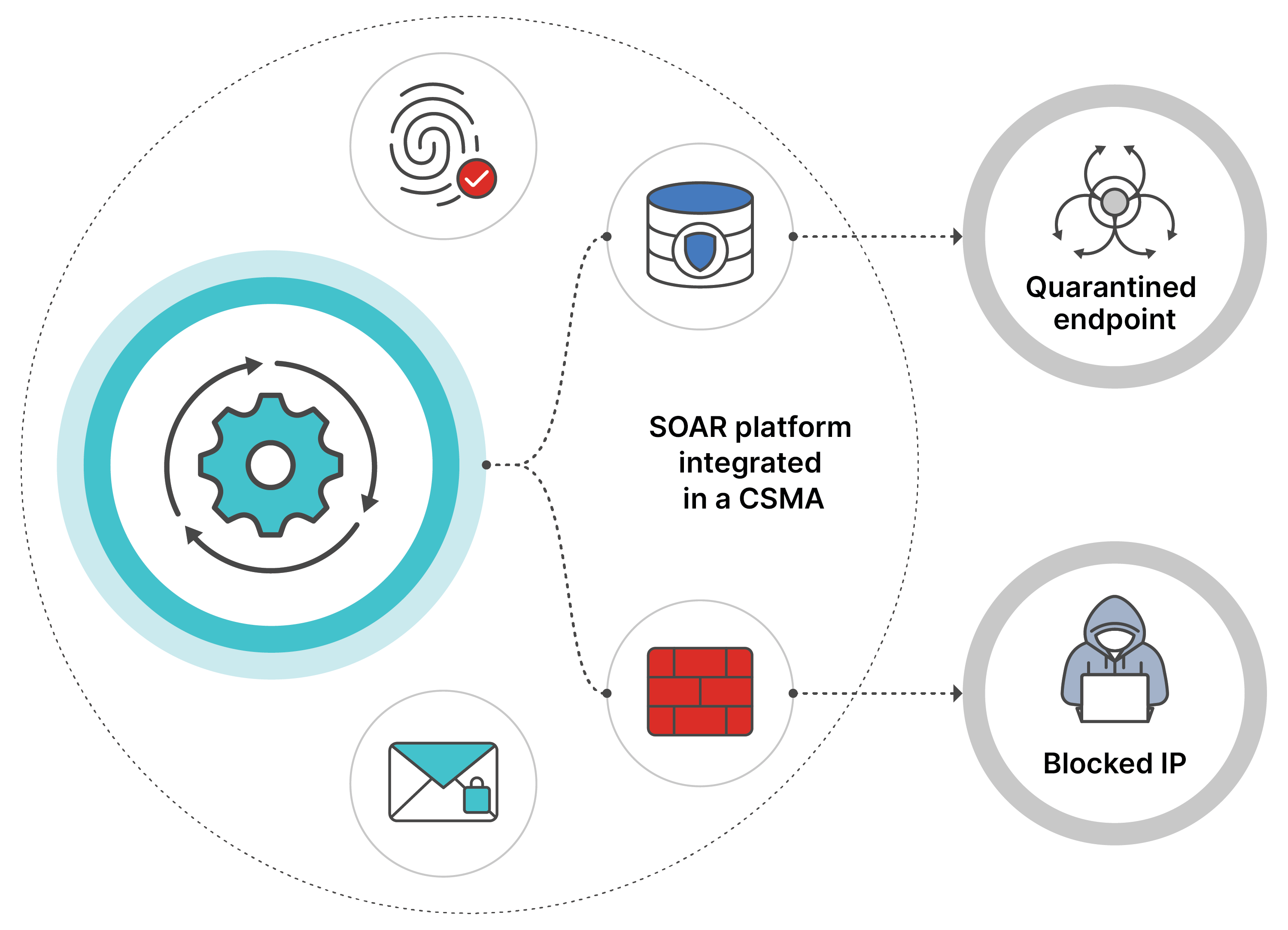 What is SOAR? | FortiAnalyzer 7.6.0 | Fortinet Document Library
