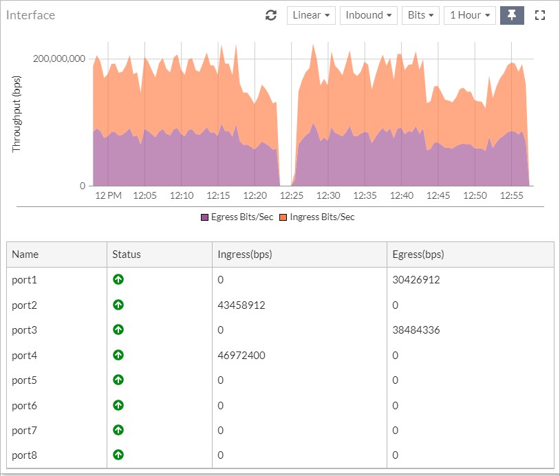 Status | FortiDDoS-F 7.2.0 | Fortinet Document Library