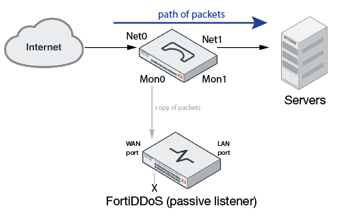 Tap Mode deployments | FortiDDoS-F 7.2.0 | Fortinet Document Library