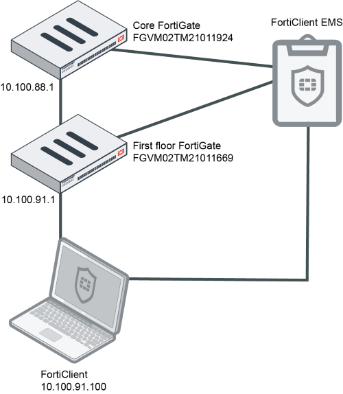 Configuring EMS to share tagging information with multiple FortiGates ...