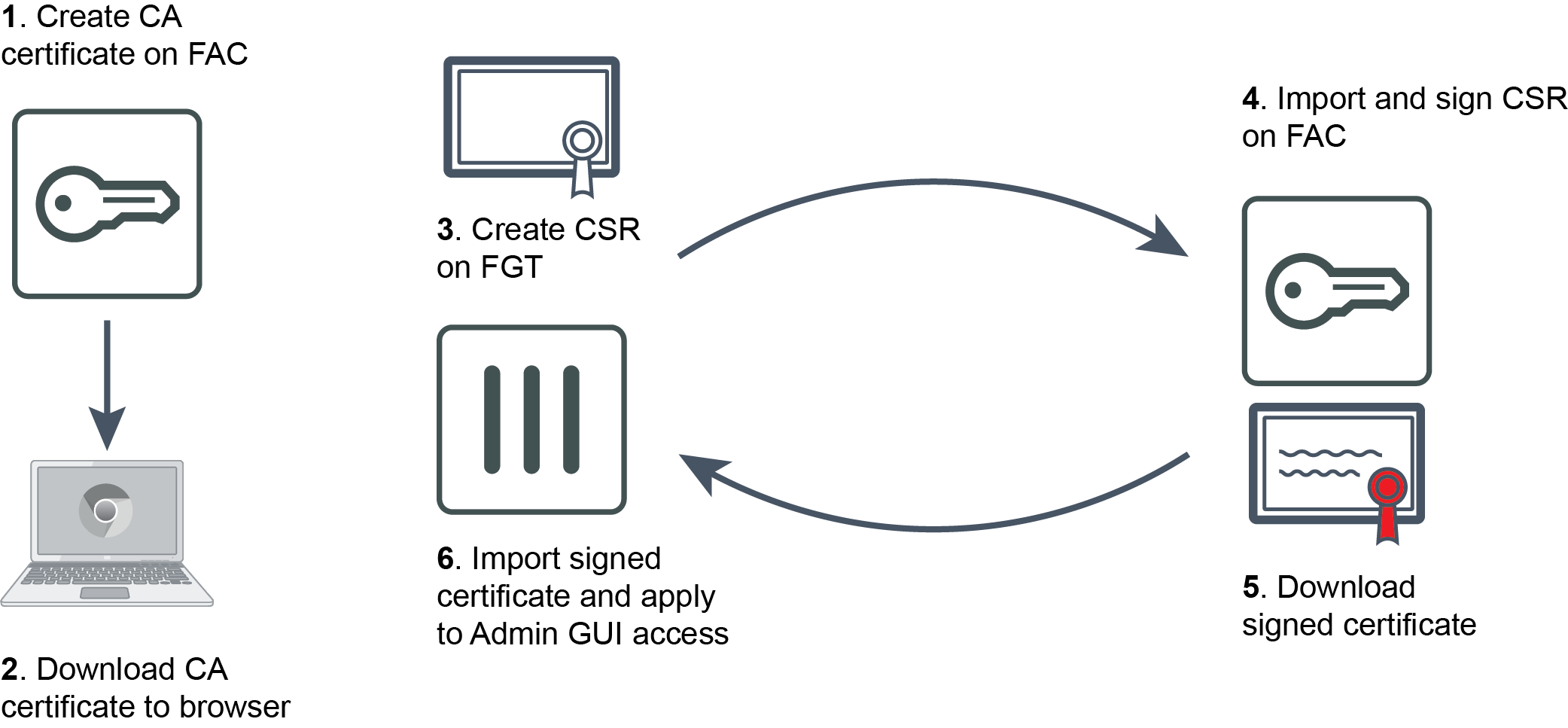 Cookbook | FortiAuthenticator 6.1.0 | Fortinet Documentation Library