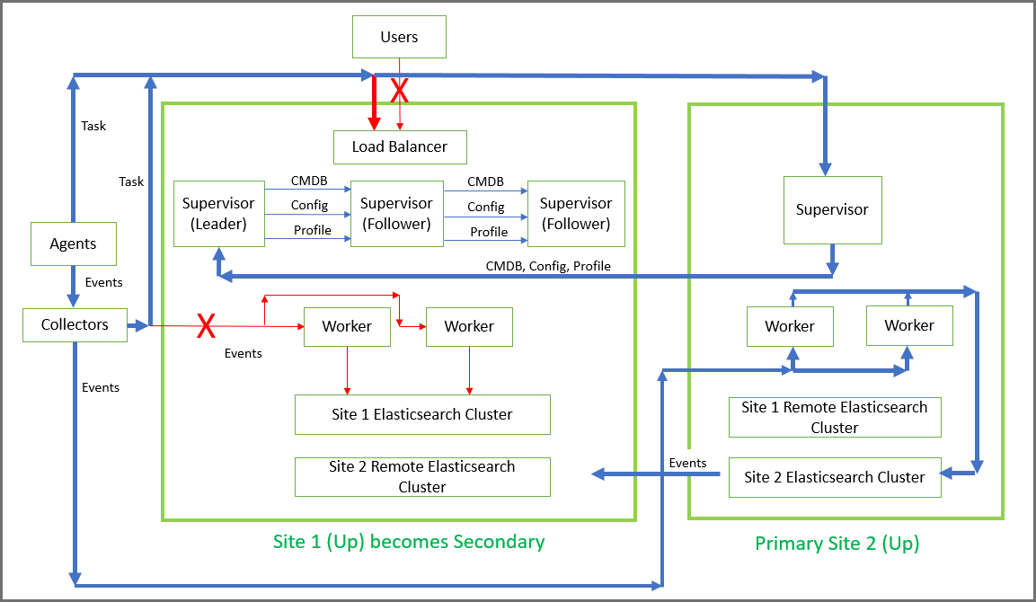High Availability and Disaster Recovery - Elasticsearch | FortiSIEM 7.0 ...