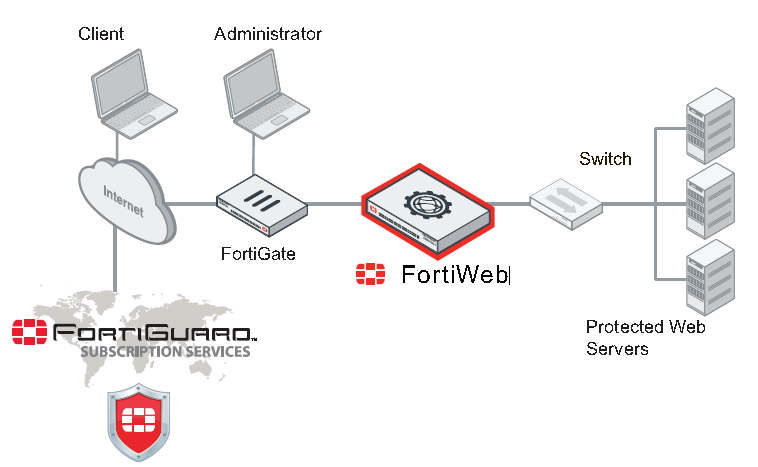 Introduction | FortiWeb 7.6.2 | Fortinet Document Library