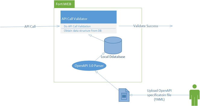OpenAPI Validation | FortiWeb 7.6.2 | Fortinet Document Library