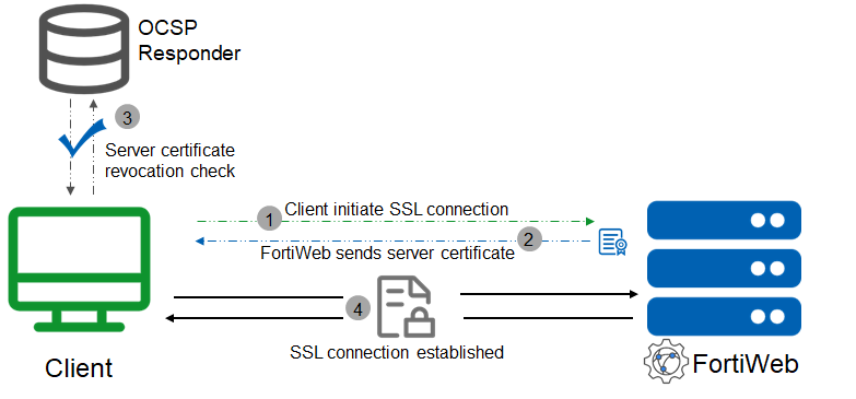 OCSP-Based certificate revocation check | FortiWeb 7.6.2 | Fortinet Document Library