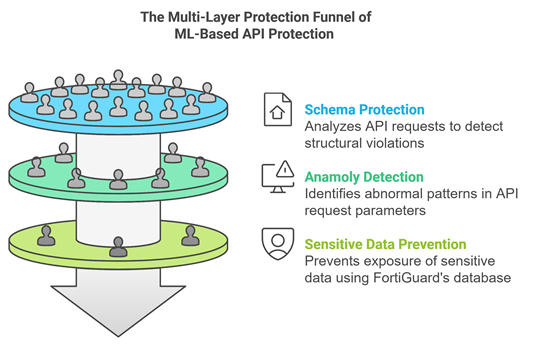 Configuring ML Based API Protection policy | FortiWeb 7.6.2 | Fortinet ...