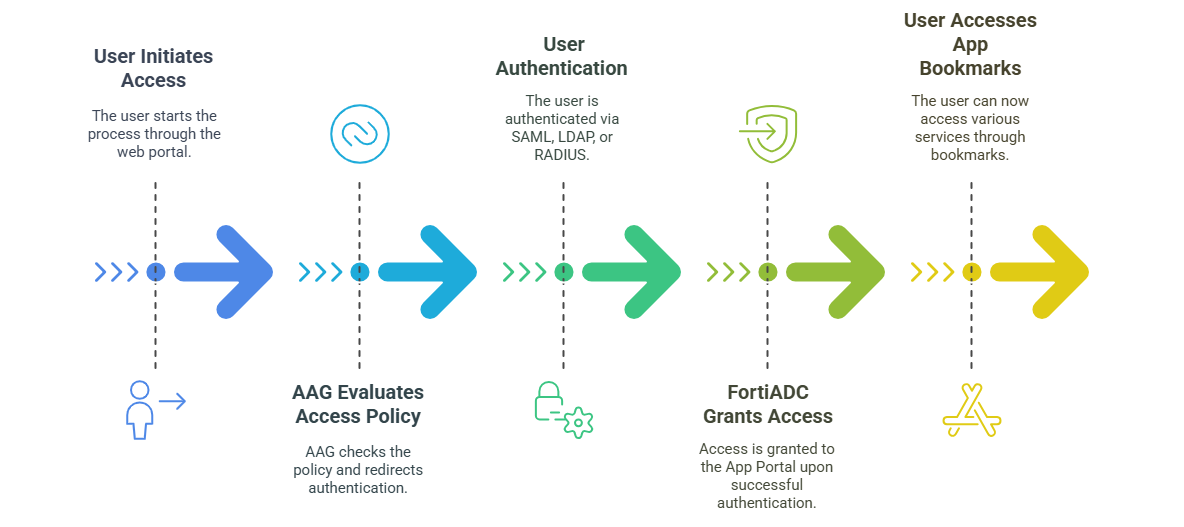 Agentless Application Gateway (AAG) | FortiADC 8.0.0 | Fortinet Document Library
