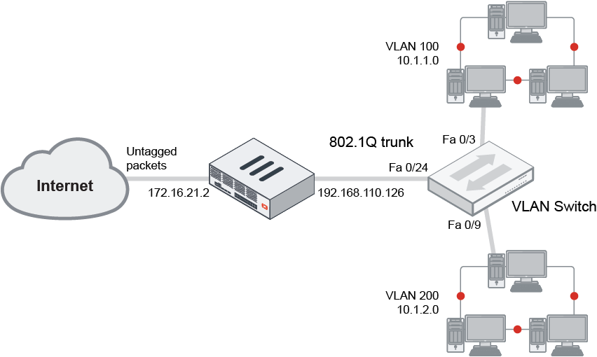 VLANs | FortiGate / FortiOS 6.4.16 | Fortinet Document Library