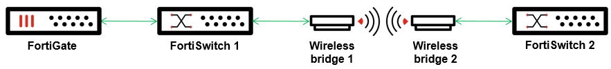 FortiLink over a point-to-point layer-2 network | FortiSwitch 7.0.8