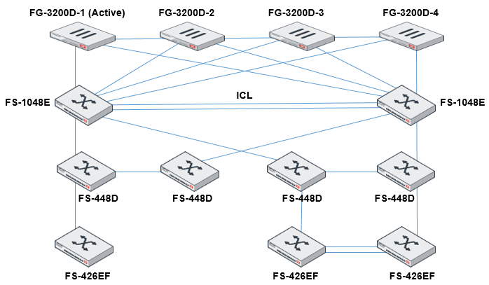 Switch redundancy with MCLAG | FortiSwitch 7.0.8