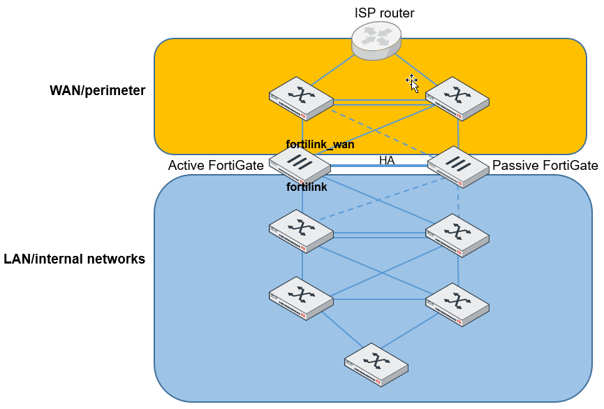 Devices Managed by FortiOS | FortiSwitch 7.0.8 | Fortinet Documentation ...