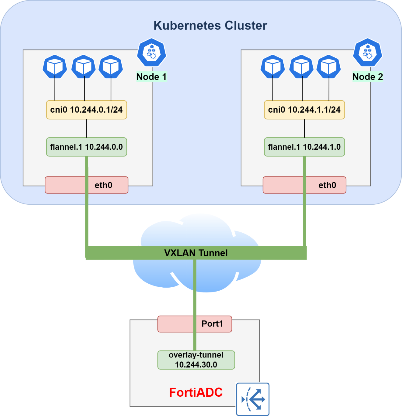FortiADC Ingress Controller in Kubernetes Cluster | FortiADC 7.4.0 ...