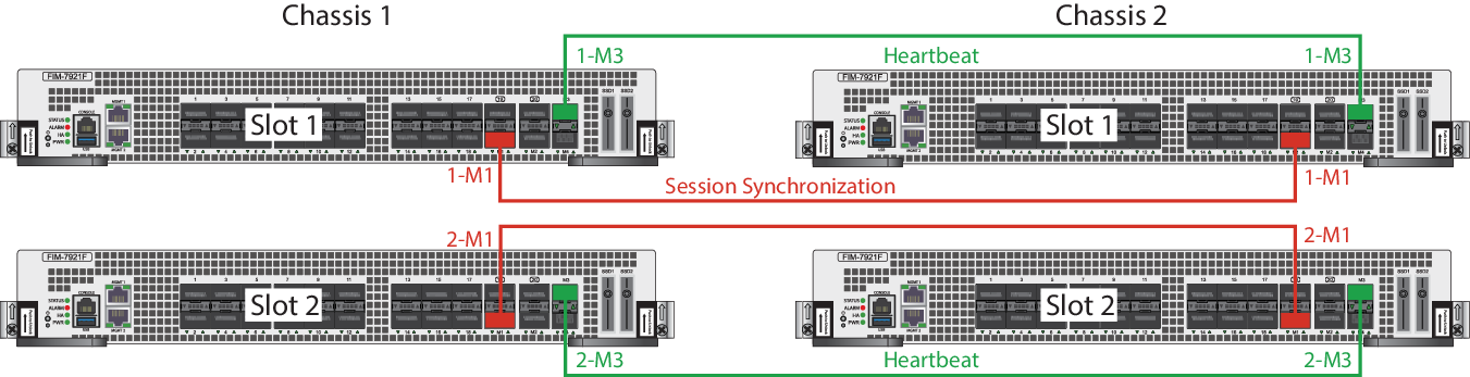 Basic FortiGate-7000F HA configuration | FortiGate-7000 6.2.16 ...