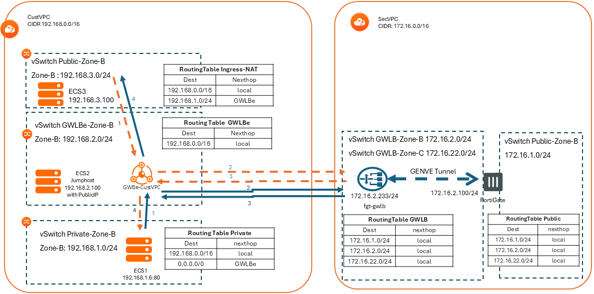 East-west security inspection within one VPC | FortiGate Public Cloud 7.6.0 | Fortinet Document ...