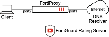 HTTP3 deep inspection, QUIC certificate inspection, DNS over QUIC and ...