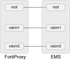 Configuring FortiClient EMS | FortiProxy 7.6.3 | Fortinet Document Library