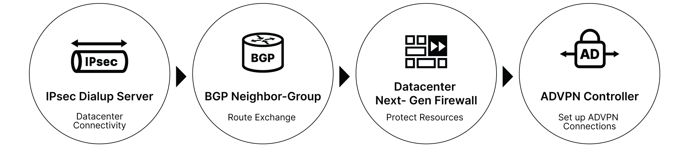 Gateway components | FortiGate / FortiOS 7.0.0