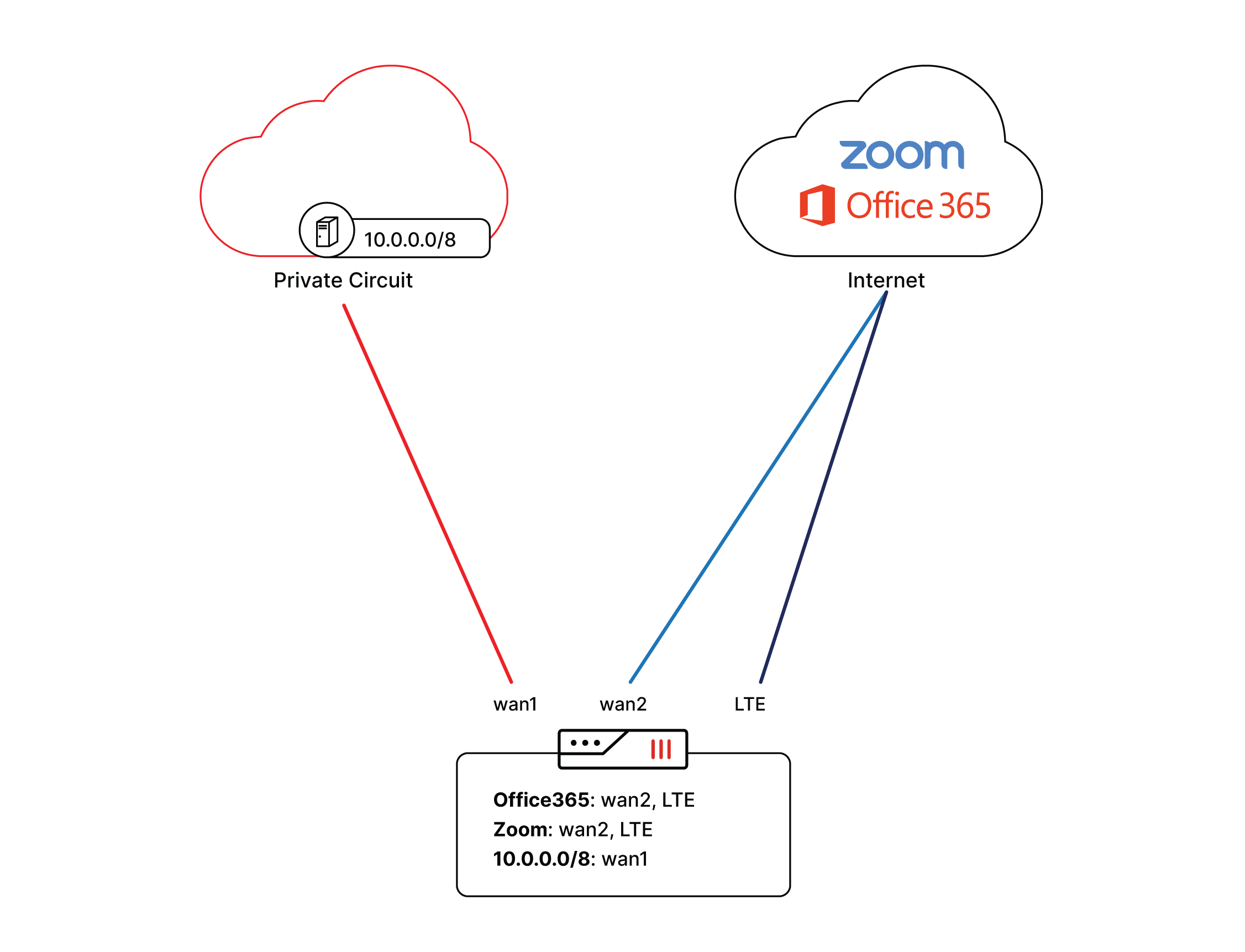 SD-WAN Architecture for Enterprise | FortiGate / FortiOS 7.0.0 ...