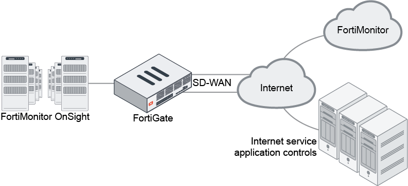 SD-WAN application monitor using FortiMonitor | FortiGate / FortiOS 7.2.6 | Fortinet Document ...