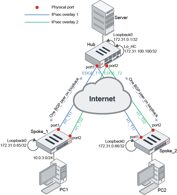 Embedded SD-WAN SLA information in ICMP probes | FortiGate / FortiOS 7. ...