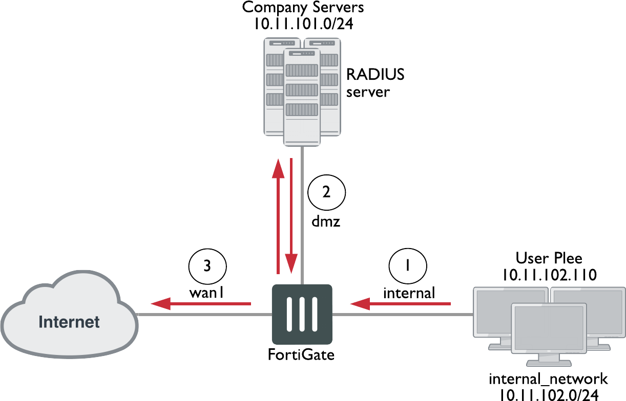 Configuring RADIUS SSO authentication | FortiGate / FortiOS 7.2.6 ...