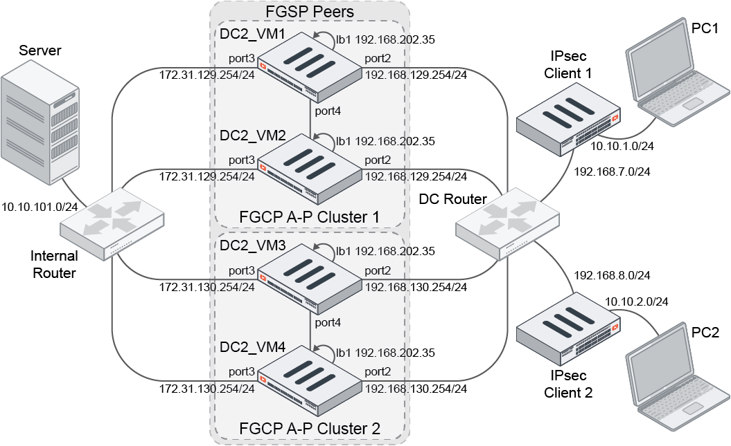FGCP over FGSP per-tunnel failover for IPsec | FortiGate / FortiOS 7.2. ...