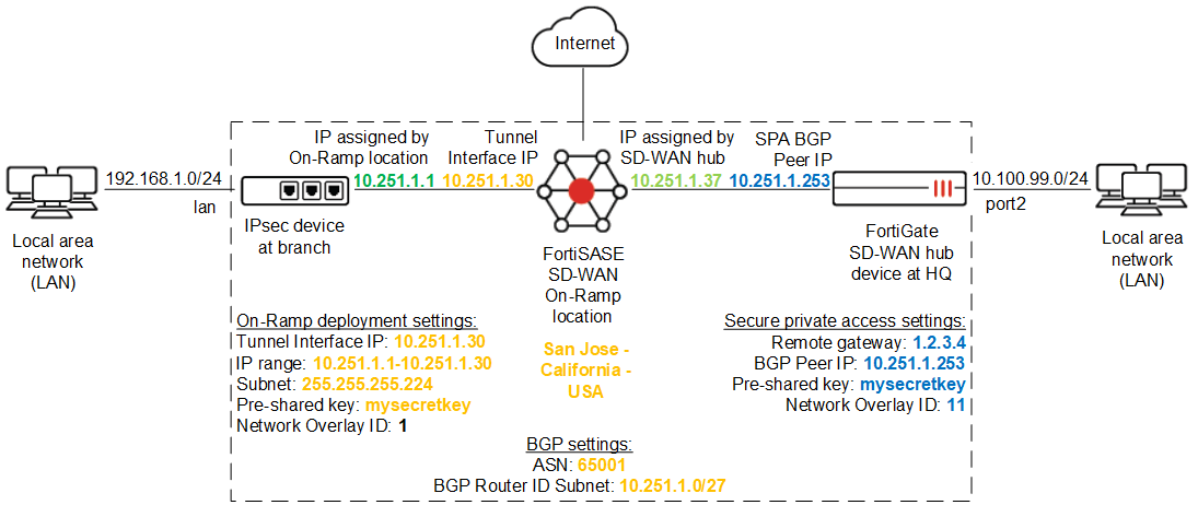 Network topology | FortiSASE | Fortinet Document Library