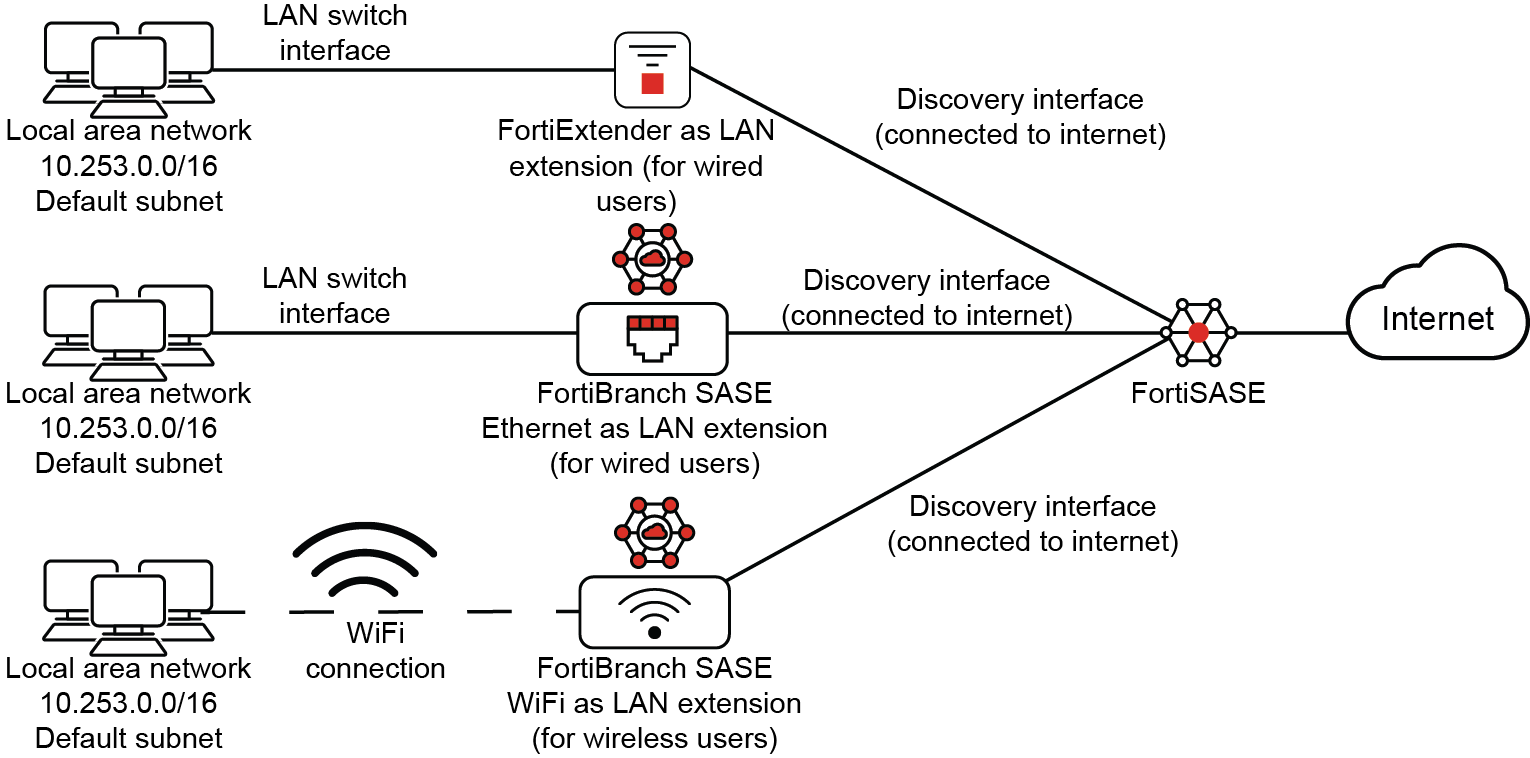 Network topology | FortiSASE | Fortinet Document Library
