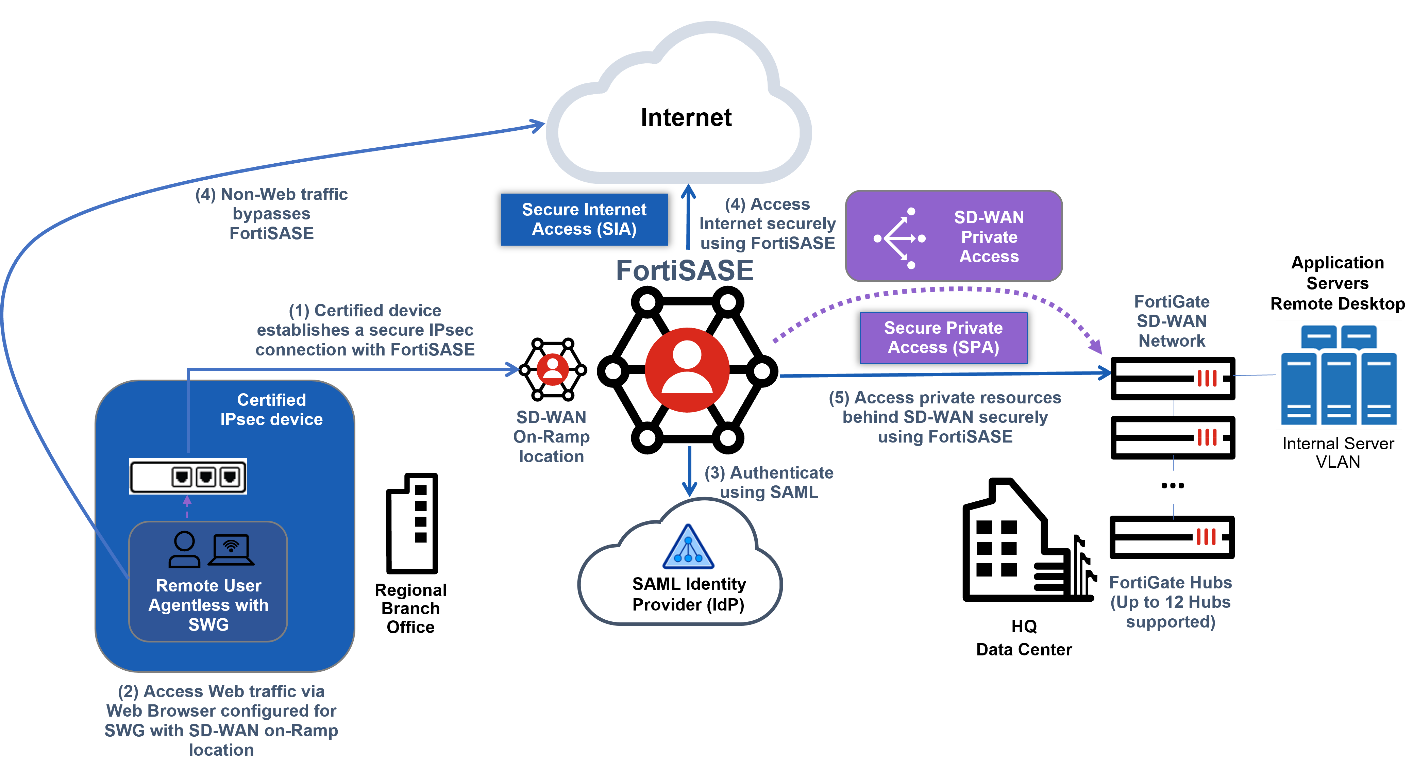 Private proxy | FortiSASE | Fortinet Document Library