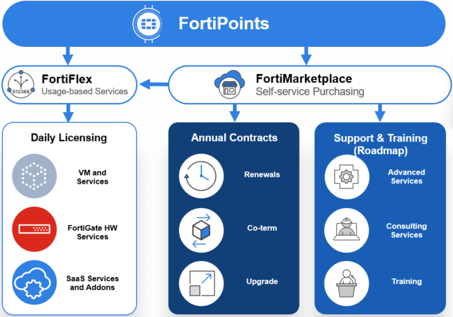 FortiPoints | FortiFlex 24.4.0 | Fortinet Document Library