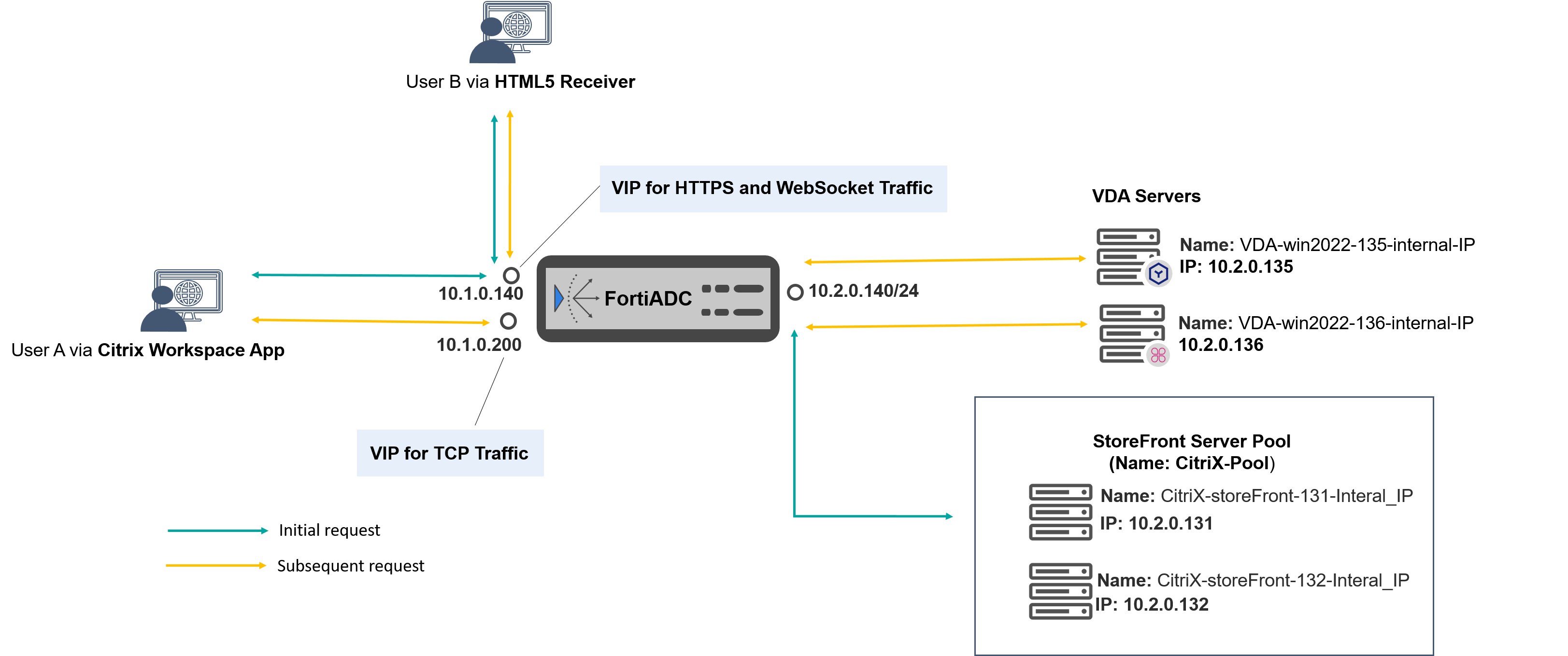 Reference: Network topology used in the examples of Solution 2 ...